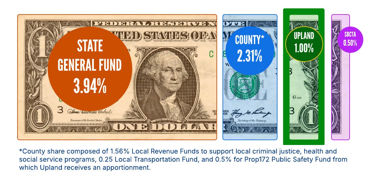 Upland Ca Sales Tax